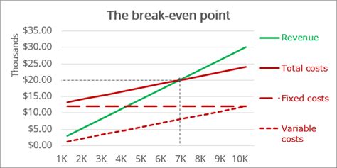 How To Create A Break Even Chart In Excel Microsoft Excel 365