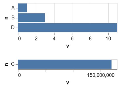 Json Breaking Axis To Keep View Readable In Vega Lite Stack Overflow