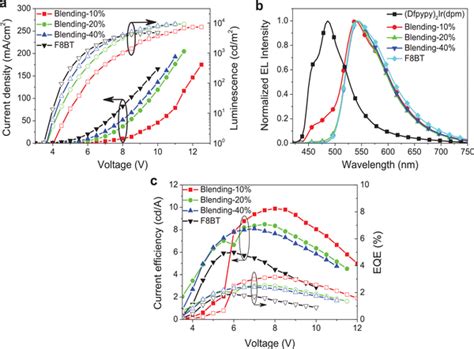 A The Current Densityvoltageluminescence Jvl Curves Of Oleds