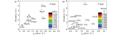 Challenges For Thermoelectric Power Generation From A Material Perspective
