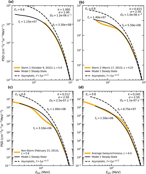 Comparison Of The Numerical And Asymptotic Solutions For Model 1 With Download Scientific