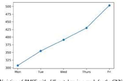 Figure 1 From Stock Price Prediction Using Cnn And Lstm Based Deep Learning Models Semantic