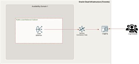 analyze oracle cloud load balancer logs using oci logging analytics by harjul jobanputra medium