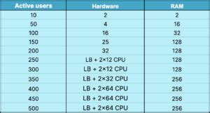 Odoo Hardware Requirements VentorTech