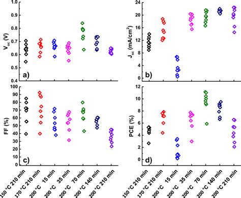 Solar Cell Parameter Distributions Converted At Different Download