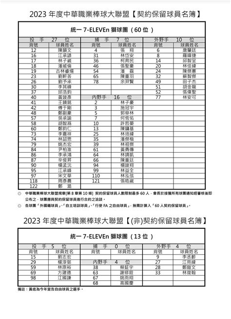 中職／台鋼雄鷹機會來了！60人保留名單公布 完整一次看 鏡週刊 Mirror Media