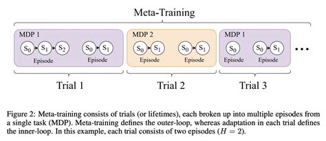牛津大学 元强化学习综述 智源社区