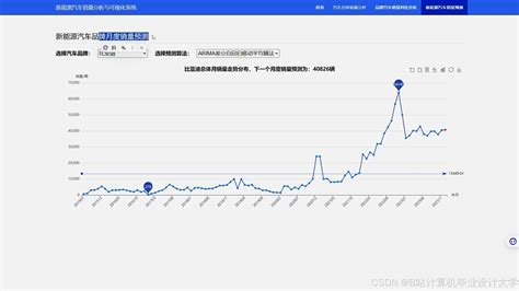计算机毕业设计python 大模型新能源汽车销量预测 汽车销量分析可视化 汽车爬虫 深度学习 arima差分自回归移动平均算法 决策树回归模型