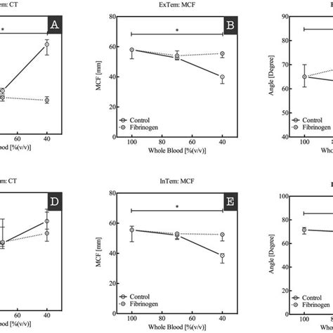 Thromboelastometry Rotem Triggered With Extem Reagent Parameters