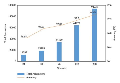 Impact Of The Increasing Number Of Neurons Of The First Hidden Layer On