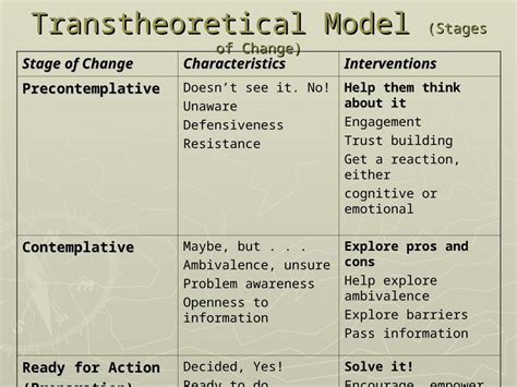 PPT Transtheoretical Model Stages Of Change Stage Of Change
