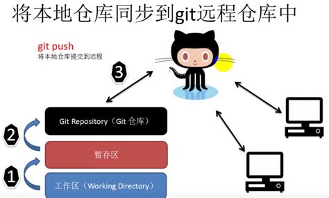 Git完整入门教程（从0开始）git入门教程 Csdn博客