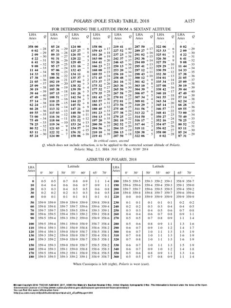 Polaris Pole Star Table 2018 For Determining The Latitude From A