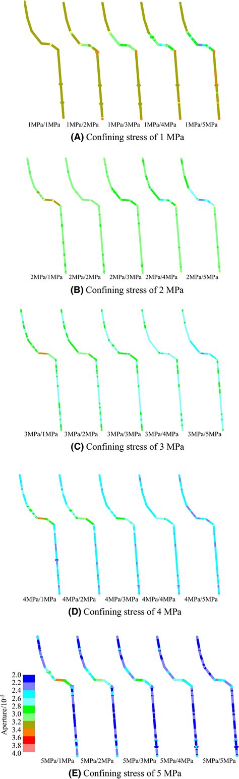 Aperture Development Of Persistent Fracture Under Deviatoric Load Download Scientific Diagram