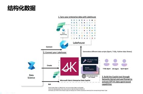 Semantic Kernel 开启大语言模型应用框架之门 Csdn社区