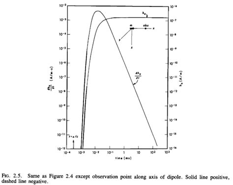 ward and hohmann 1988 seg — empymod 2 5 1 documentation
