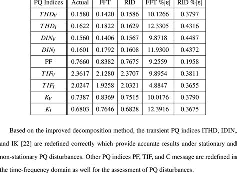 4 Pq Analysis Results Pu For Voltage Sag Example Download Table
