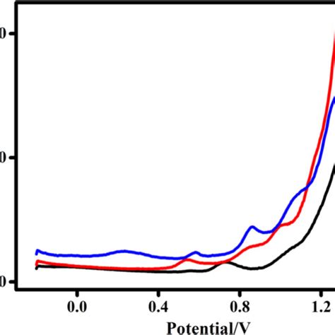 Dpv Of S G C3n4 Nanosheets Modified Gce In A 25 μm Of G 25 μm Of A Download Scientific