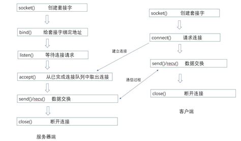 Linux下使用c实现聊天室在linux系统下写聊天系统 Csdn博客