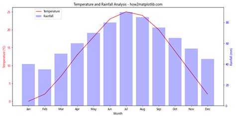 matplotlib双y轴绘图：左右不同刻度的高级技巧 极客教程