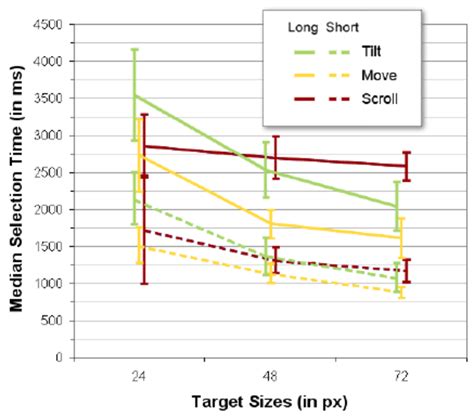 Mean Error Rates For Technique And Distance The Error Bars Represent Download Scientific