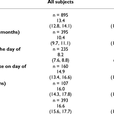 Mean Values With 95 Confidence Intervals For F E No Stratified By