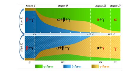 Evolution Of Polymorphic Structure In β Nucleated Isotactic Polypropylene Under A Certain