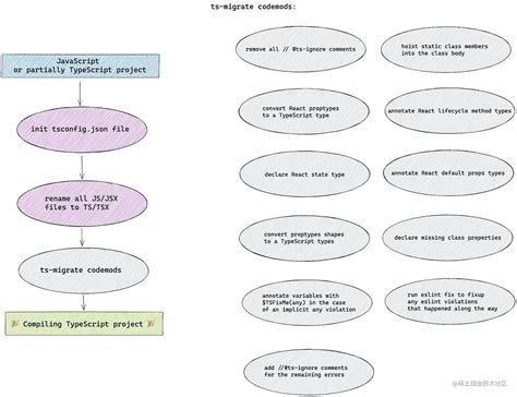 神器！快速将javascript迁移到typescript如今，越来越多的项目将 javascript 代码迁移到 ty 掘金
