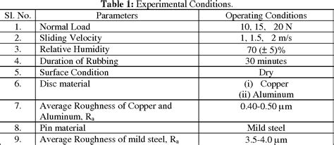 Pdf Friction Coefficient And Wear Rate Of Copper And Aluminum Sliding