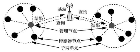 State Of The Art Survey Of Privacy Preserving Data Aggregation In Wireless Sensor Networks