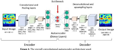 Figure 1 From Constructing A Reliable Health Indicator For Bearings Using Convolutional