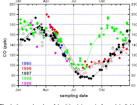 Figure 5 From Atmospheric Chemistry And Physics Using O And O Isotopic Variations To Provide