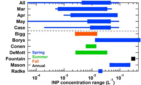 Summary Of Ranges Of Atmospheric Immersion Mode Inp Concentrations From Download Scientific