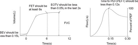 Acceptability Criteria [ Bev Peft Fet Eotv] For Spirometry Tracings Download Scientific