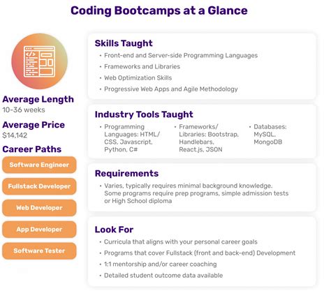 2022 Coding Bootcamps Guide