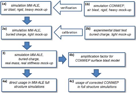 Algorithm Of The Blast Impulse Measurement Method Download Scientific Diagram