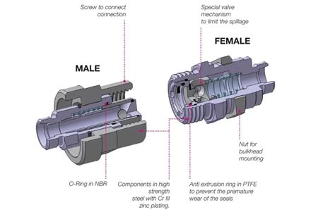Quick Disconnect Couplings All You Need To Know