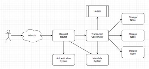 Amazon Dynamodb Distributed Transactions Gems Of Coding Journey