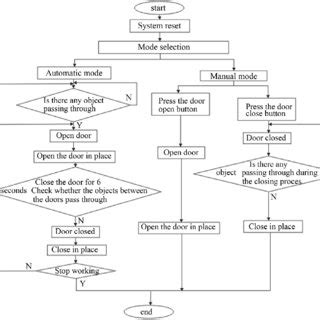 PDF Design Of PLC Control System For Automatic Door