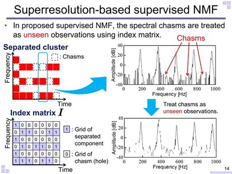 Superresolution Based Stereo Signal Separation Via Supervised Nonnegative Matrix Factorization Ppt