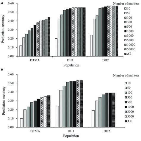 Genomic Prediction Accuracies Of Kernel Zn Concentration In The Dtma Download Scientific