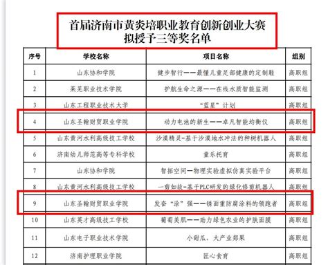 山东圣翰财贸职业学院 在首届济南市“黄炎培”职业教育创新创业大赛中 斩获一等奖佳绩 山东圣翰财贸职业学院