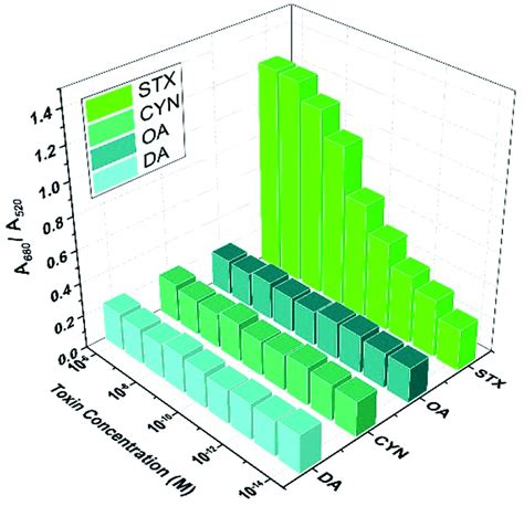 A Rapid And Ultrasensitive Colorimetric Biosensor Based On Aptamer Functionalized Au