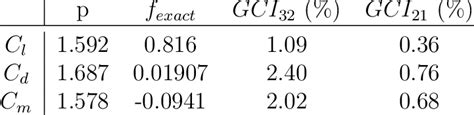 Order Of Accuracy And Grid Convergence Index Estimation Download Table