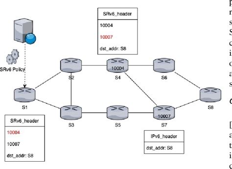 Figure 1 From A Segment List Selection Algorithm Based On Delay In Segment Routing Semantic