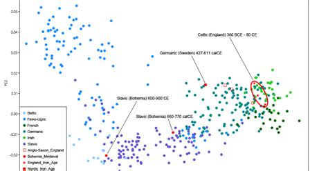 Eurogenes Blog Genetic And Linguistic Structure Across Space And Time In Northern Europe