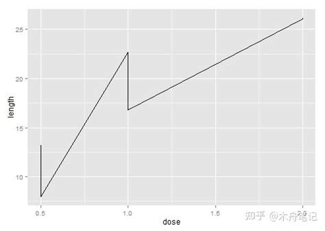 R绘图基础指南 2 折线图 知乎