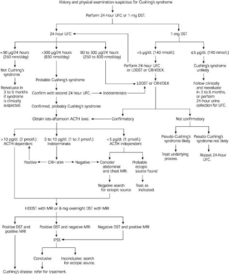Cushing Syndrome Algorithm At Keith Turner Blog