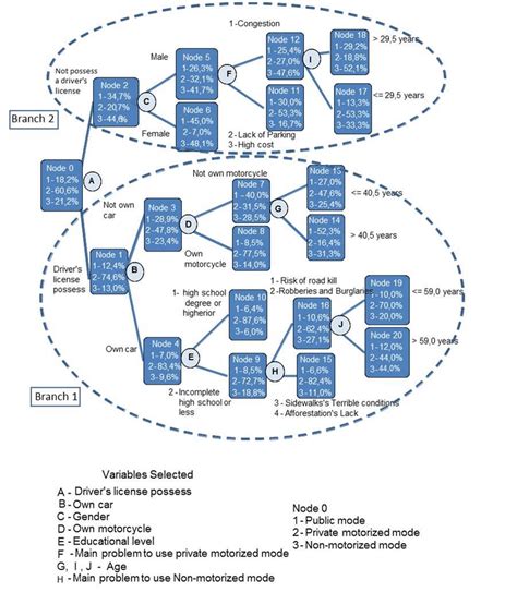 Decision Tree The Most Used Transports Mode Dependent Variable
