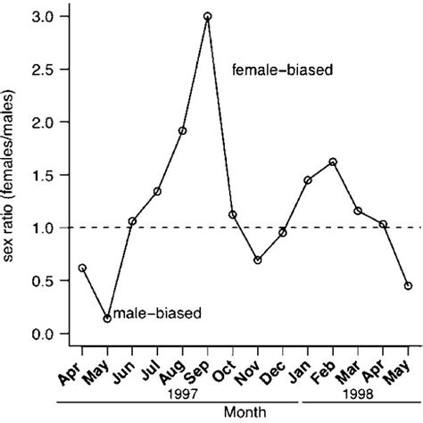 2 Sex Ratio Malefemale In Lake Erie Index Nets April 1997 May 1998